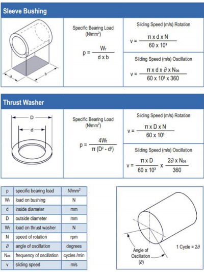 Bushing PV Calculations - Daemar Inc