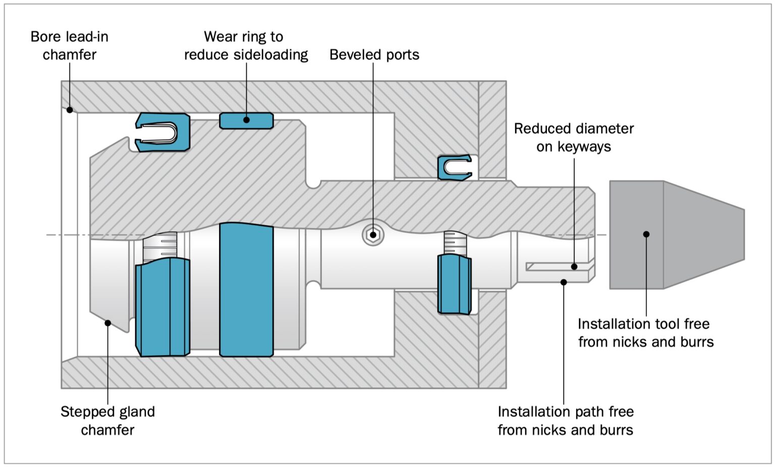 Preventing Seal Damage - Daemar Inc